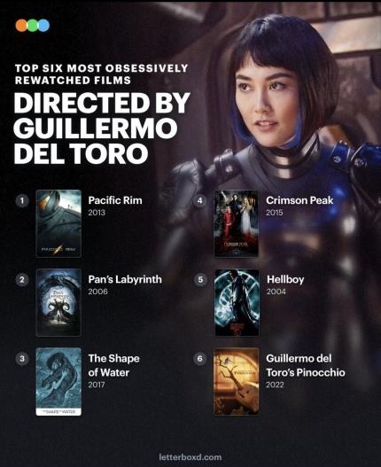 These Are the Most-Watched Guillermo del Toro Films